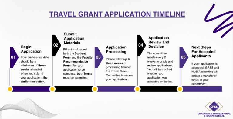 Travel Grants – Graduate and Professional Student Senate